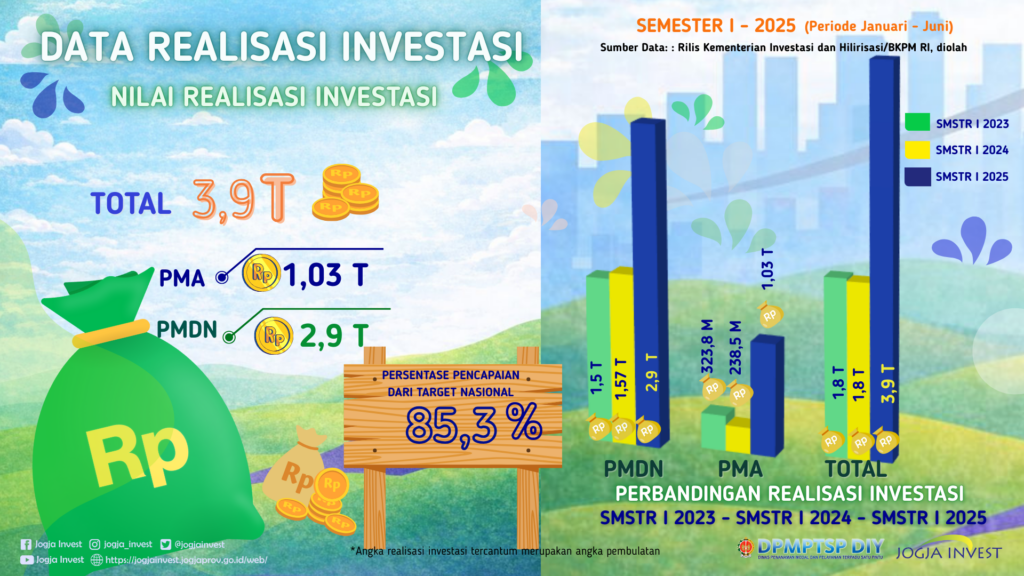 Realisasi Investasi DIY Semester I – 2025 – Jogja Invest
