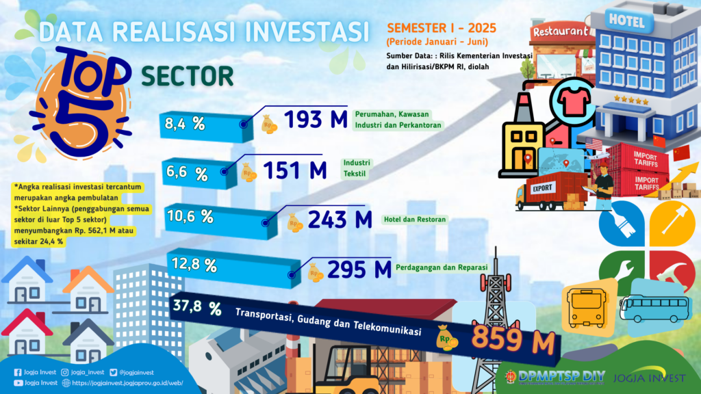 Realisasi Investasi DIY Semester I – 2025 – Jogja Invest