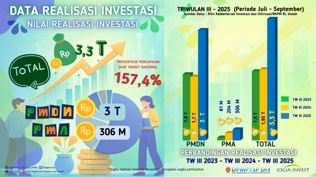 Realisasi Investasi DIY Triwulan III – 2025 – Jogja Invest