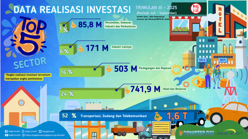 Realisasi Investasi DIY Triwulan III – 2025 – Jogja Invest